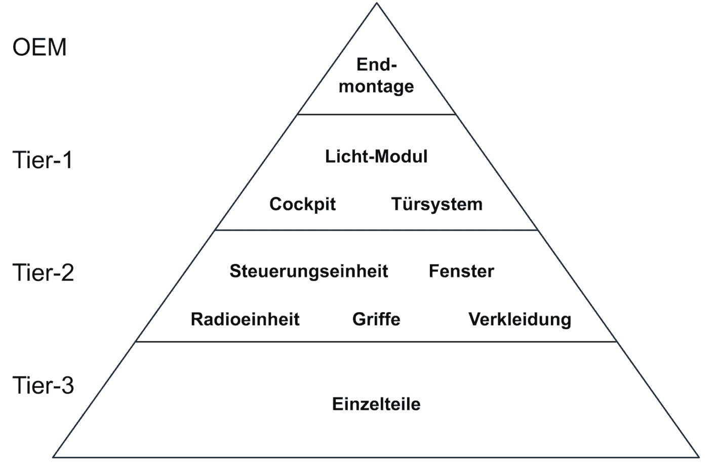 Was ist ein Tier-Supplier oder Tier-Lieferant? – ecosio