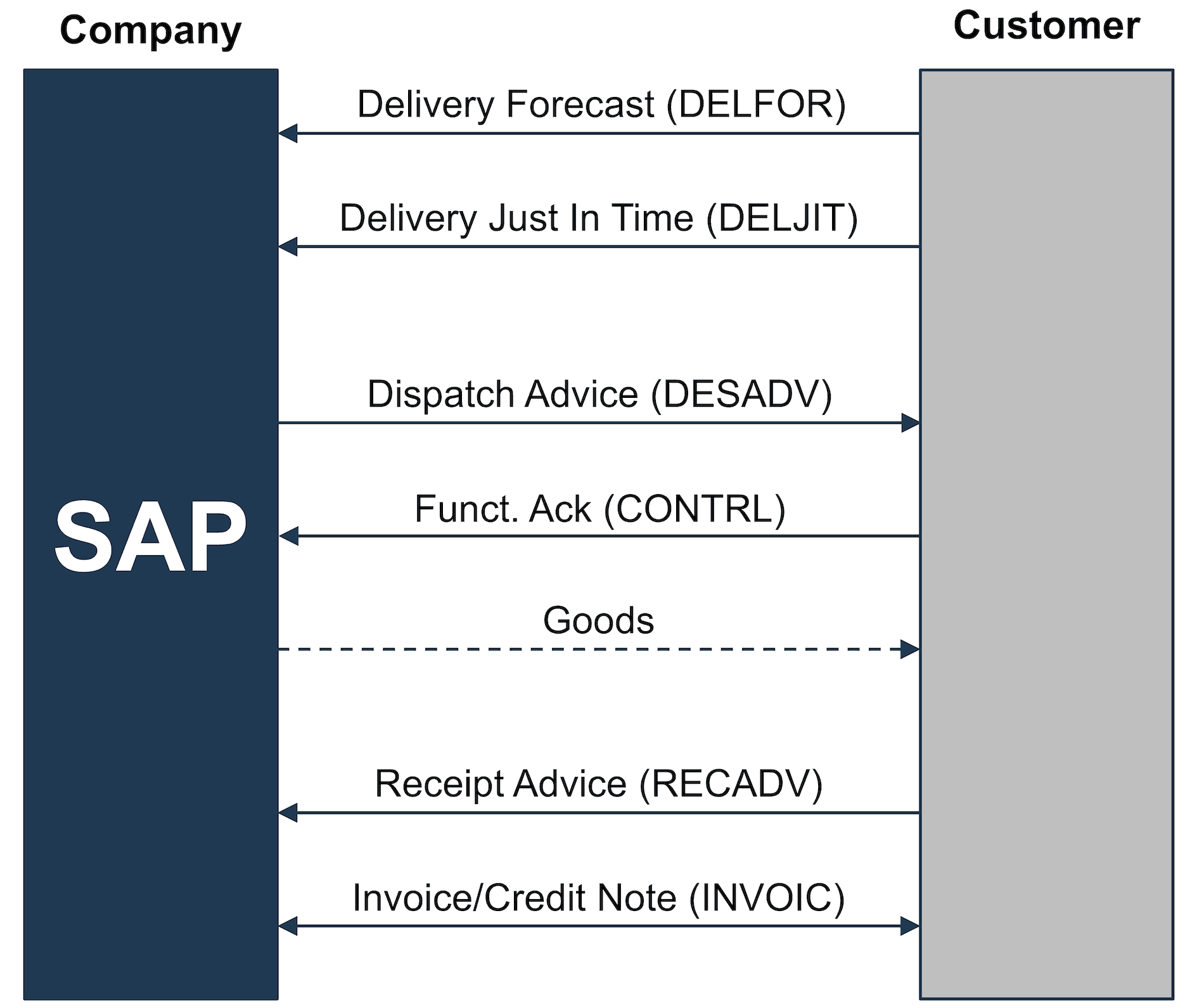 SAP SD Sales And Distribution Reference Processes For EDI Ecosio