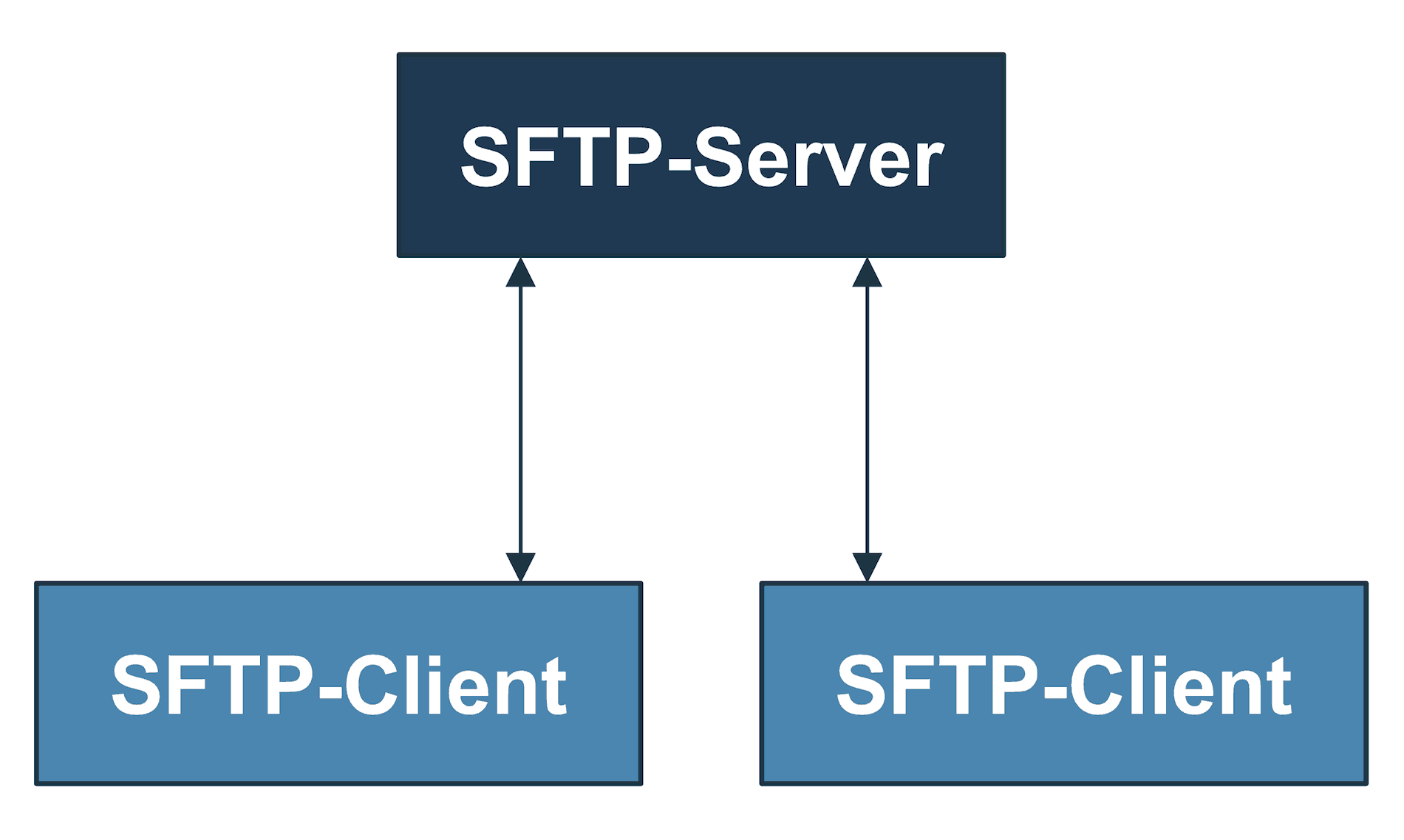 Unterschiede Zwischen FTP SFTP FTPS Im Rahmen Von EDI Ecosio