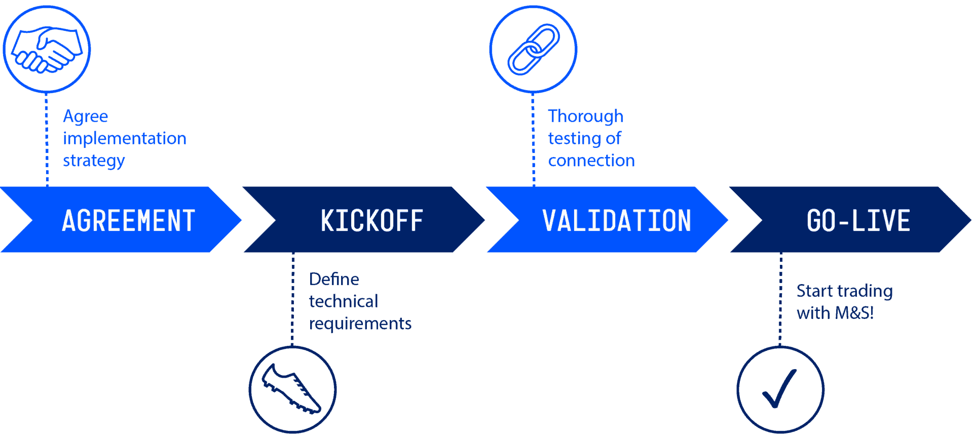 How to Set Up an EDI Connection with M&S – ecosio