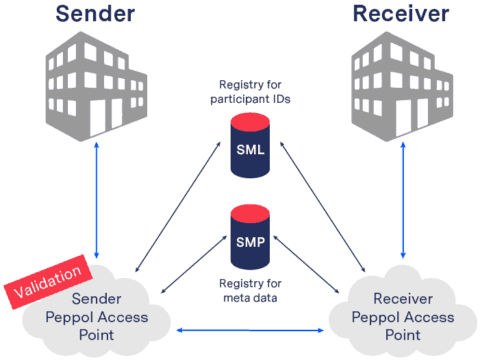 What is Peppol and how does it work? – ecosio