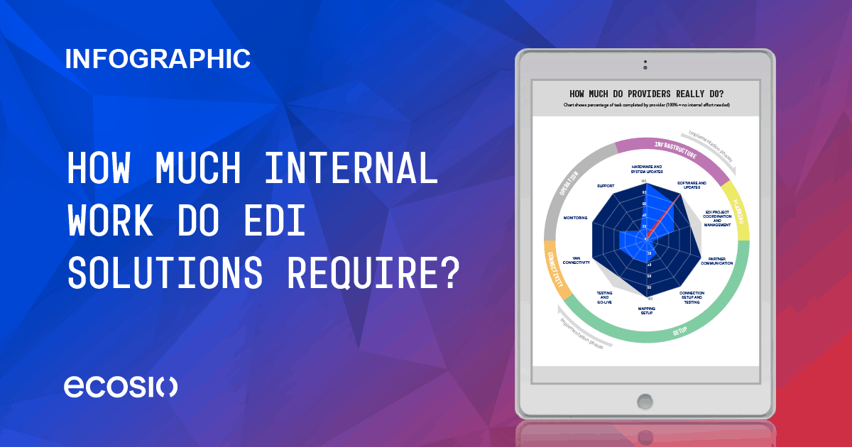 Infographic | How Much Internal Work Do Different EDI Solutions Require ...