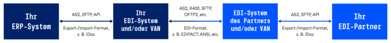 Häufige EDI-Fehler und wie sie behoben werden können – ecosio