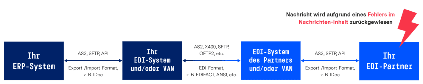 Häufige EDI-Fehler und wie sie behoben werden können – ecosio