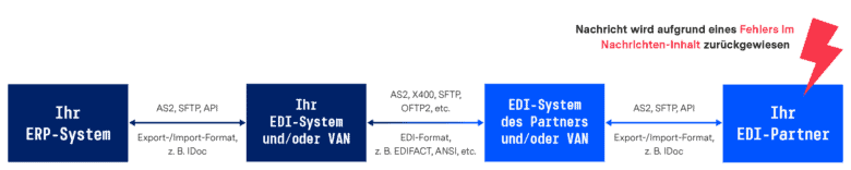 Häufige EDI-Fehler und wie sie behoben werden können – ecosio