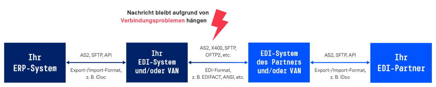 Häufige EDI-Fehler und wie sie behoben werden können – ecosio
