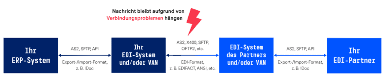 Häufige EDI-Fehler und wie sie behoben werden können – ecosio