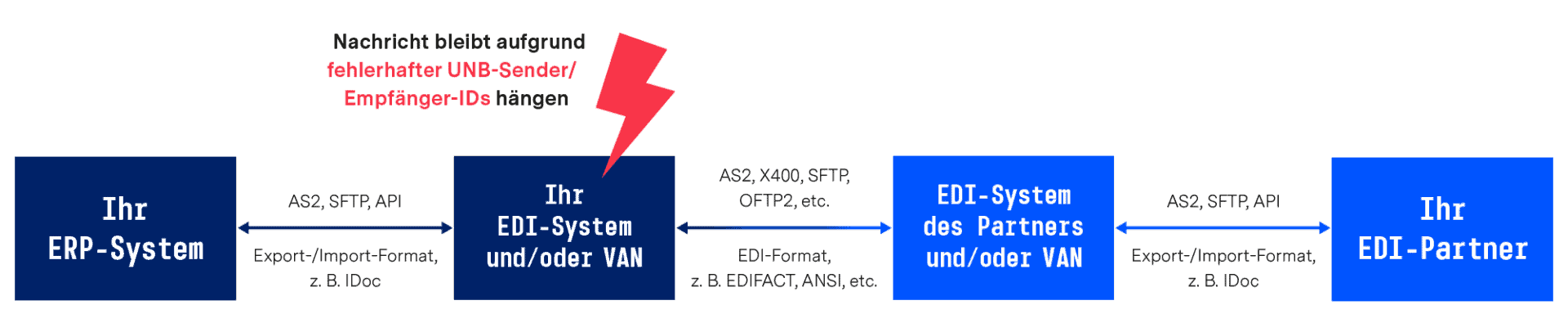 Häufige EDI-Fehler und wie sie behoben werden können – ecosio