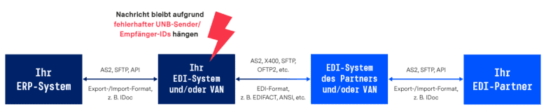 Häufige EDI-Fehler und wie sie behoben werden können – ecosio