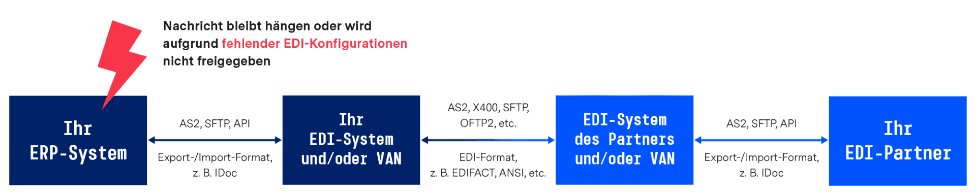 Häufige EDI-Fehler und wie sie behoben werden können – ecosio