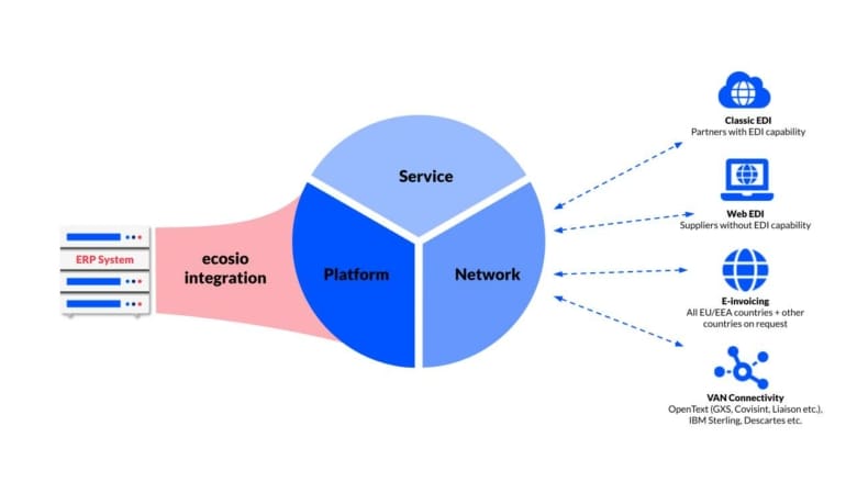 EDI vs API: A Battle of Brothers – ecosio