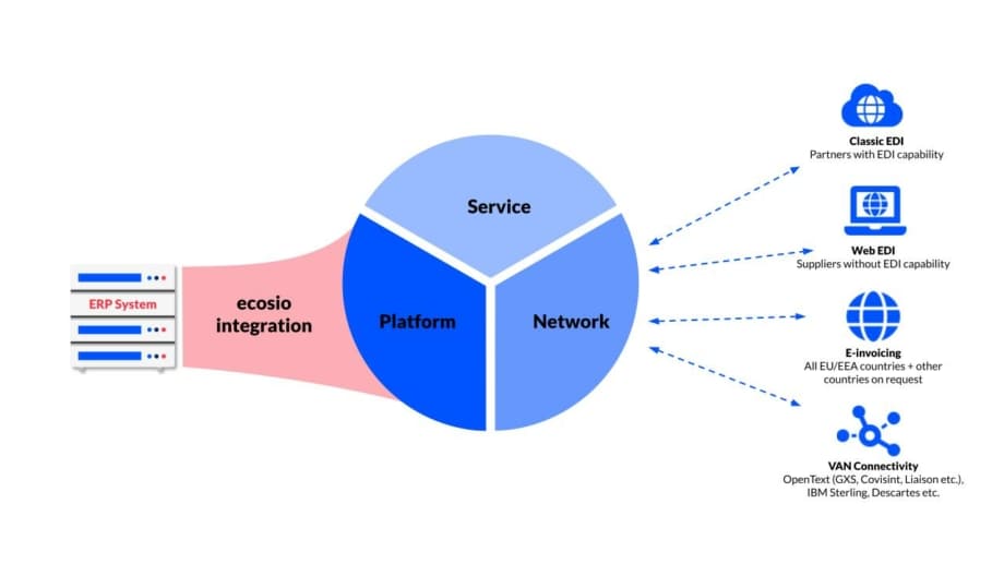 EDI vs API: A Battle of Brothers – ecosio