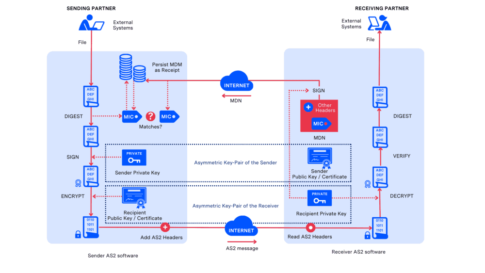 The AS2 EDI Protocol Explained – ecosio