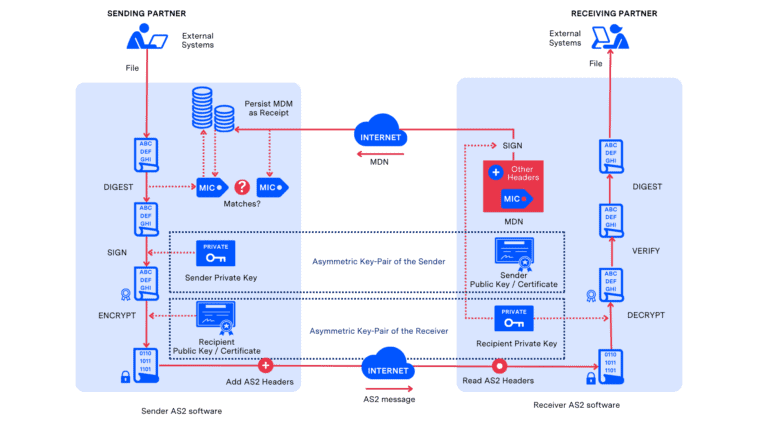 The AS2 EDI Protocol Explained – ecosio
