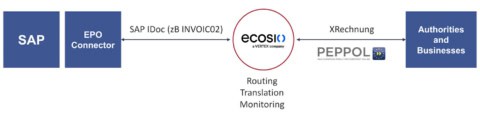 What is Peppol and how does it work? – ecosio