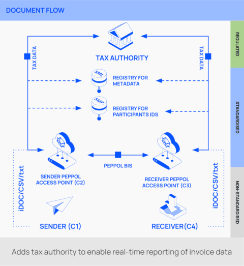 Peppol Corner Models Explained – ecosio